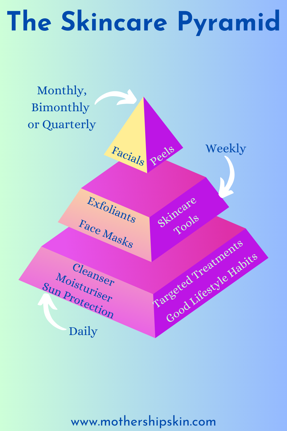 The Skincare Pyramid for Beginners:Your Path to Radiant Skin